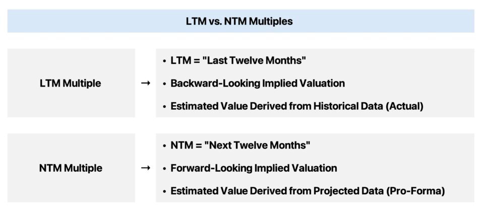 Technical Deep Dive #27 — LTM vs. NTM in Valuations for M&A
