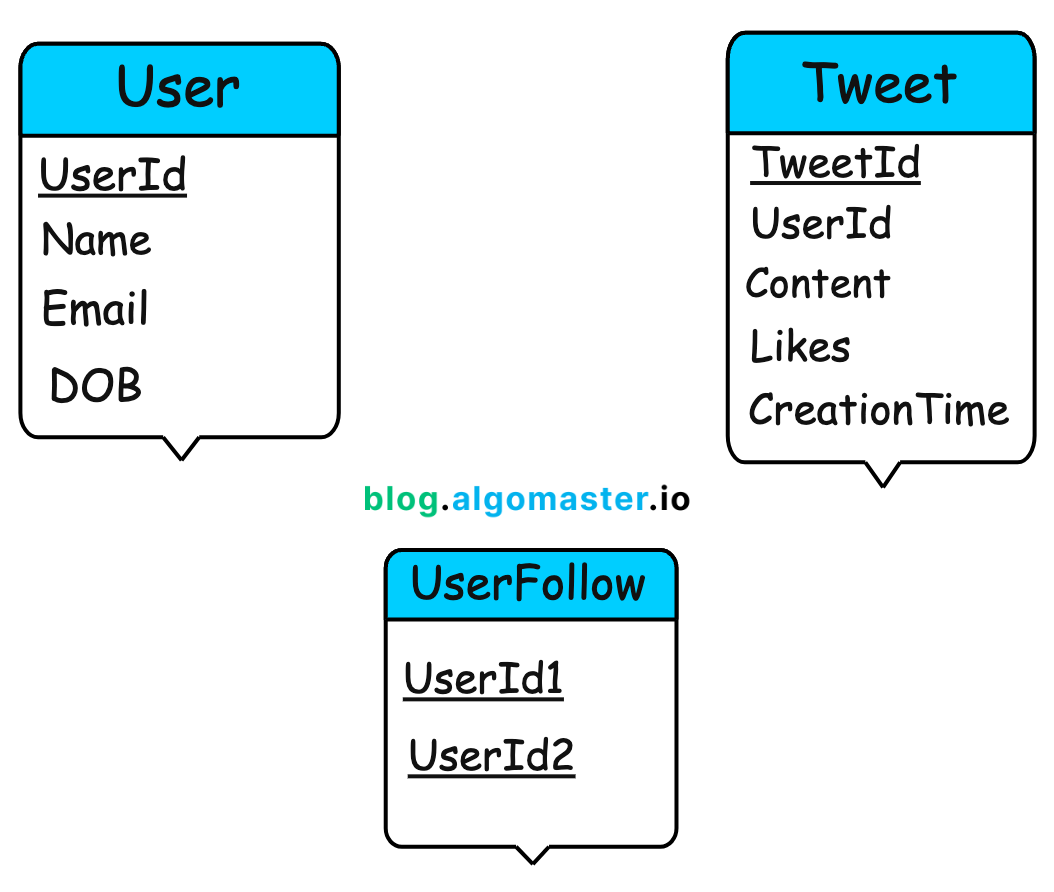 How to Answer a System Design Interview Problem