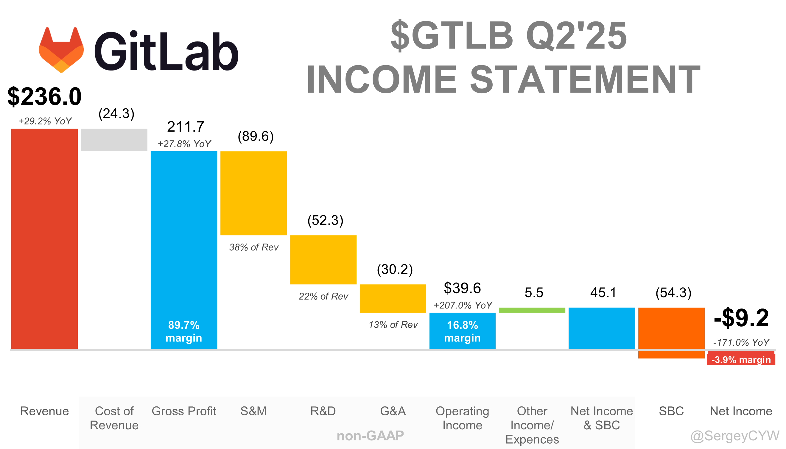 Gitlab Q2 2025 Earnings Analysis - by Sergey