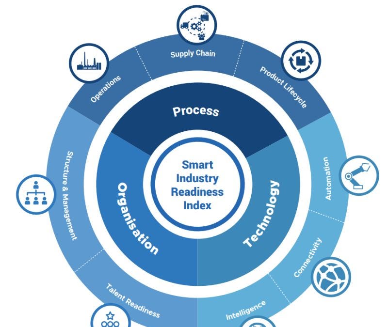 Smart Industry Readiness Index (SIRI): The Blueprint for Future-Ready ...