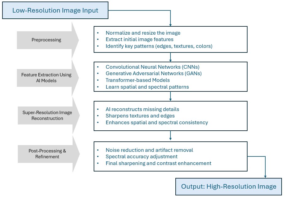 Revolutionizing Satellite Imagery with AI-Powered Enhancement