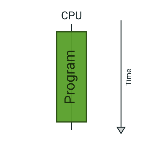 Processes vs. Threads vs. Cores - The Coding Gopher