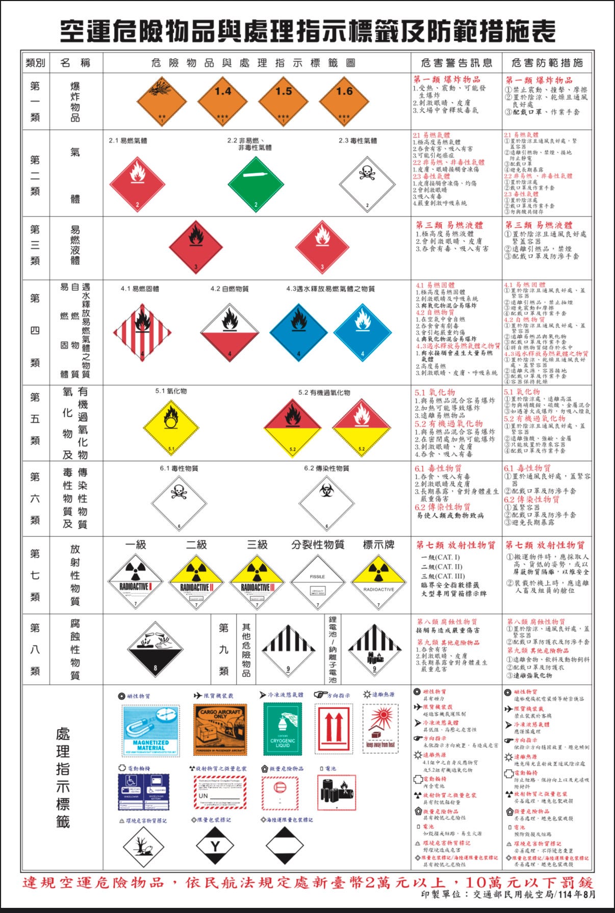 ️【IATA DGR 66th Edition (2025) 回顧 + IATA DGR 67th Editio（2026) 重點整理、九大類 ...