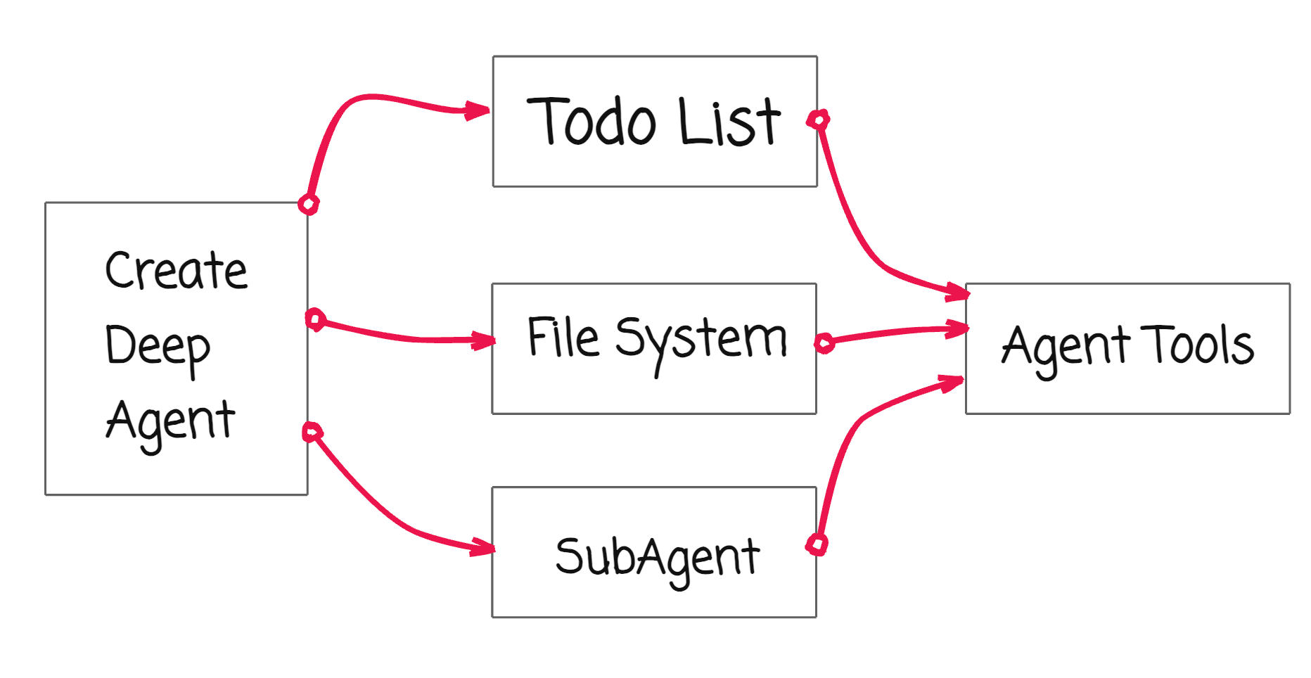 LangChain Deep Agents - A Meta-Toolkit for Building Long-Horizon AI Agents