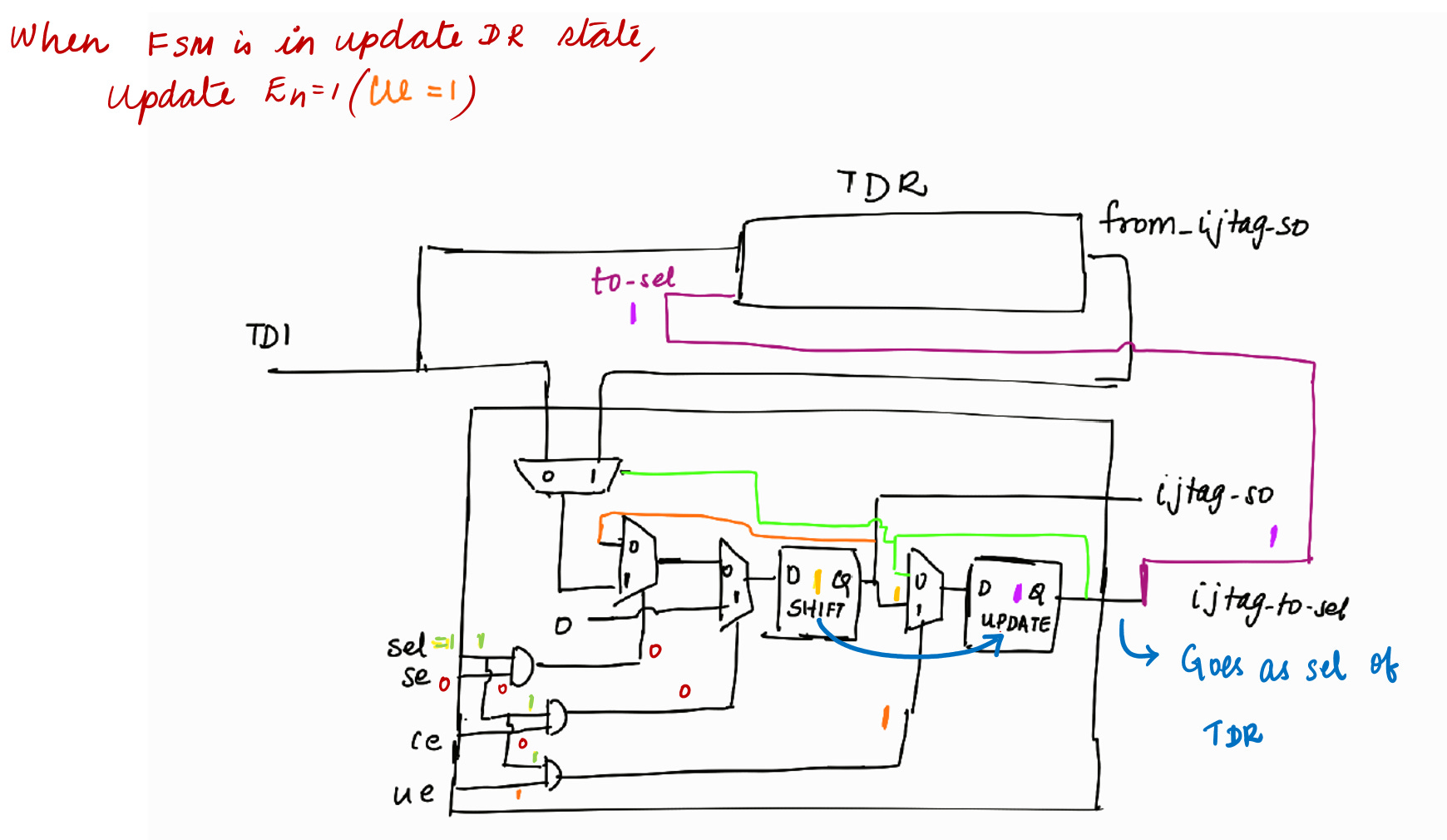 JTAG and IJTAG Explained: From Basics to Advanced Concepts