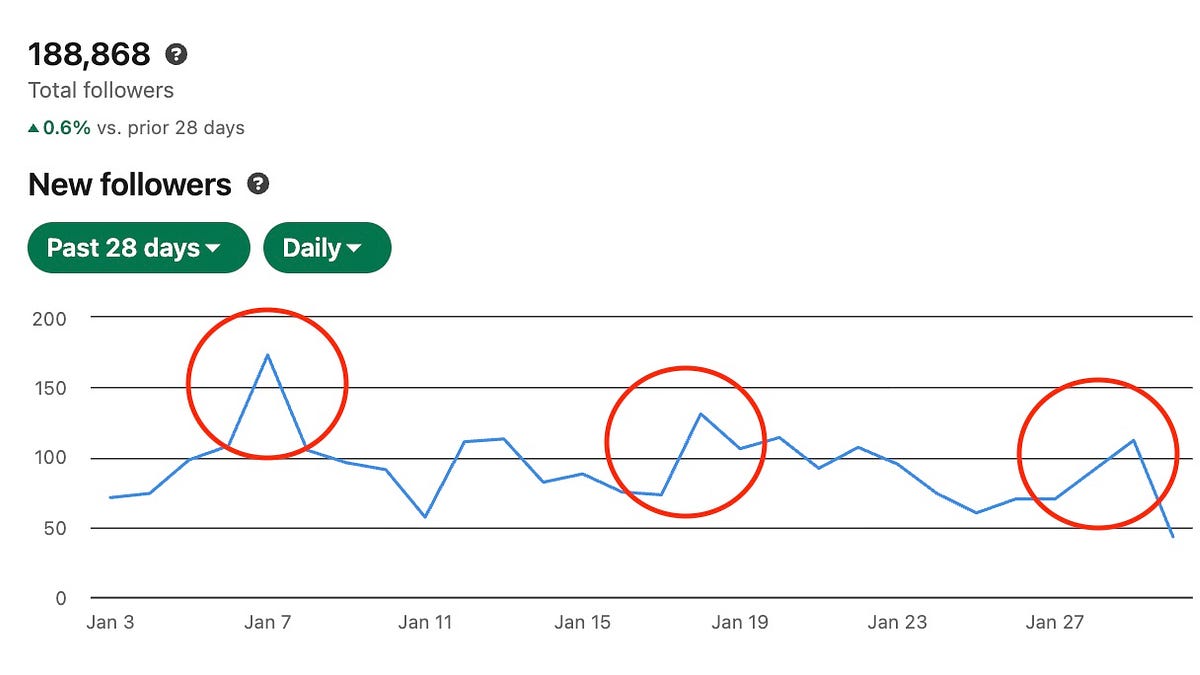 Is follower growth harder now? - by Matt Barker