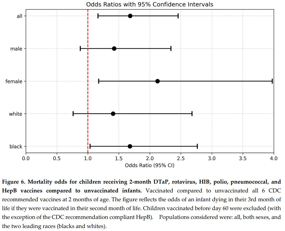 BREAKING STUDY: Infant Vaccination Increases Death Risk by Up to 112% ...