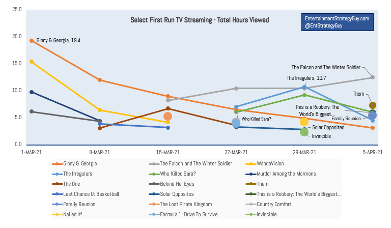 Is Prime Video Having Its Best Stretch of Content In the “Ratings Era”?