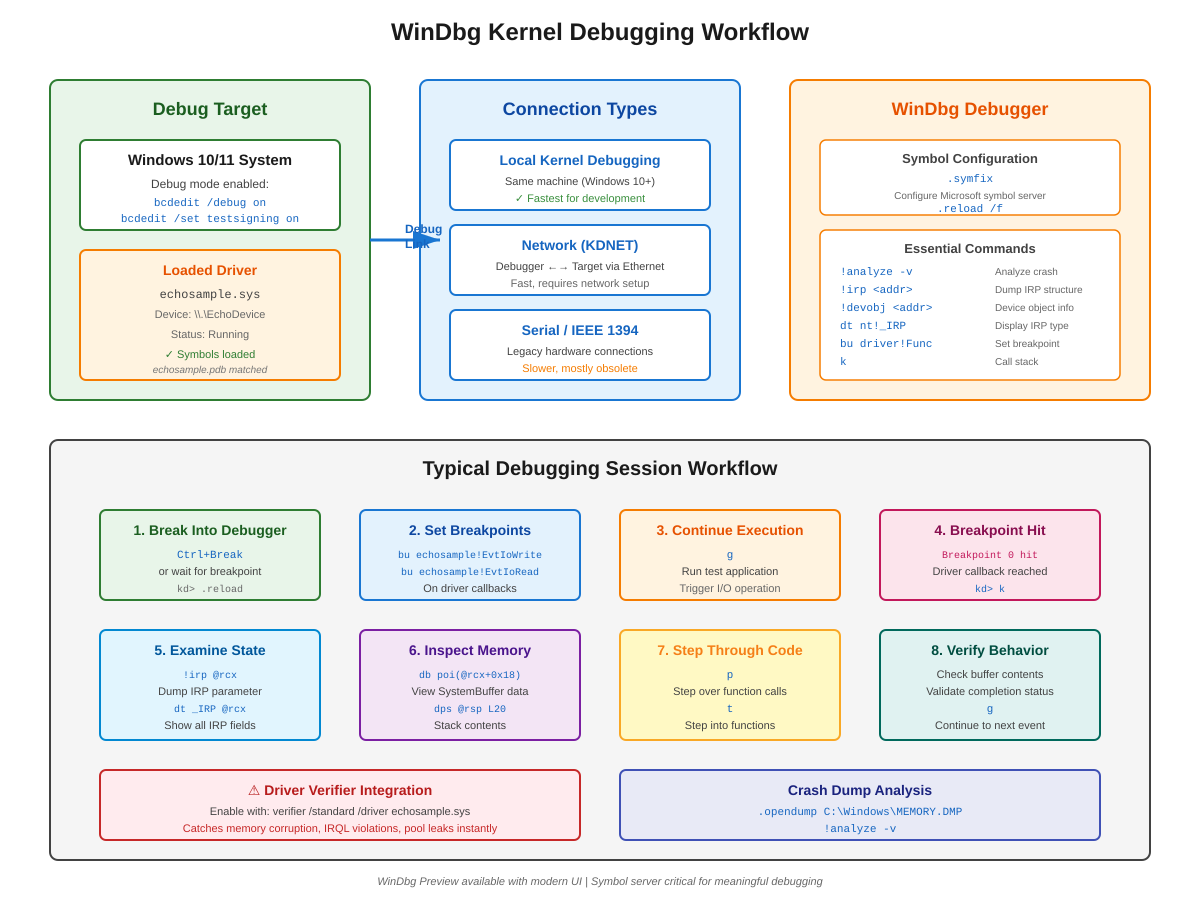 Windows Kernel Debugging: Advanced Techniques with WinDbg