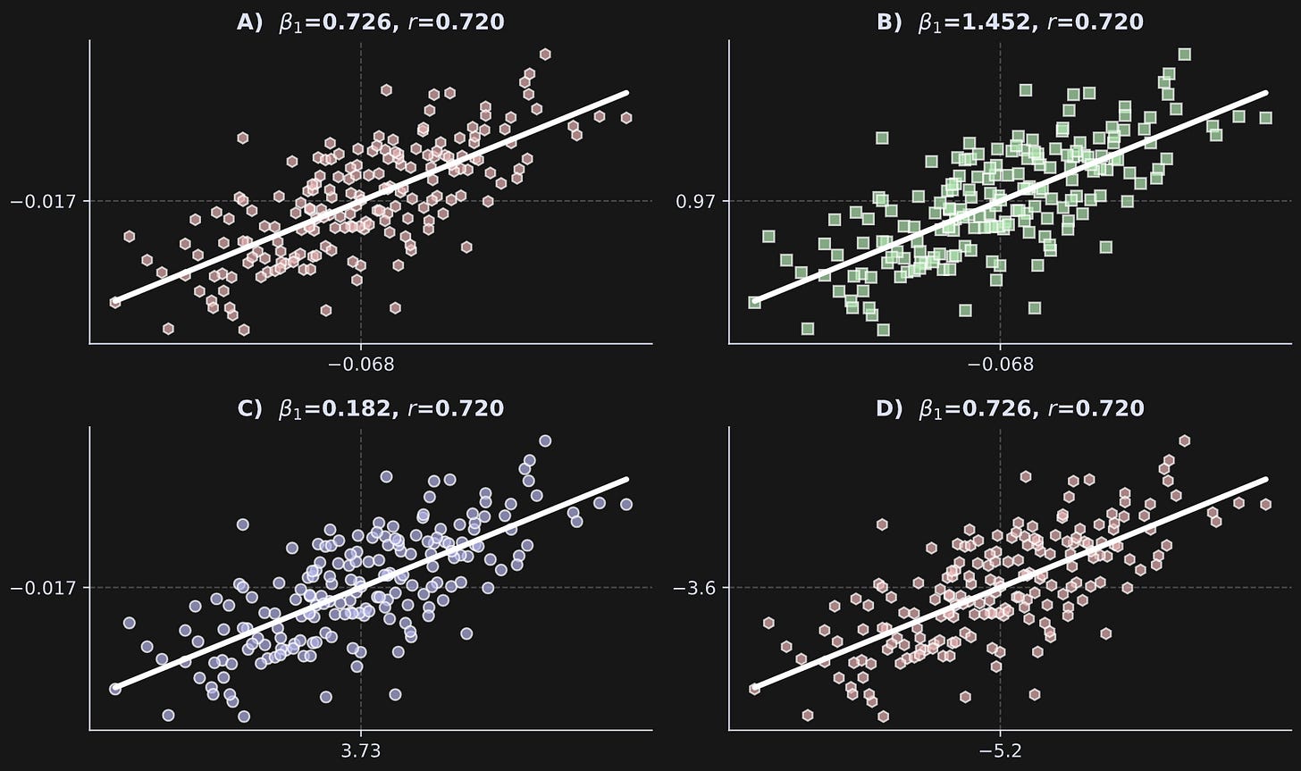 Correlation vs. best-fit line (regression)