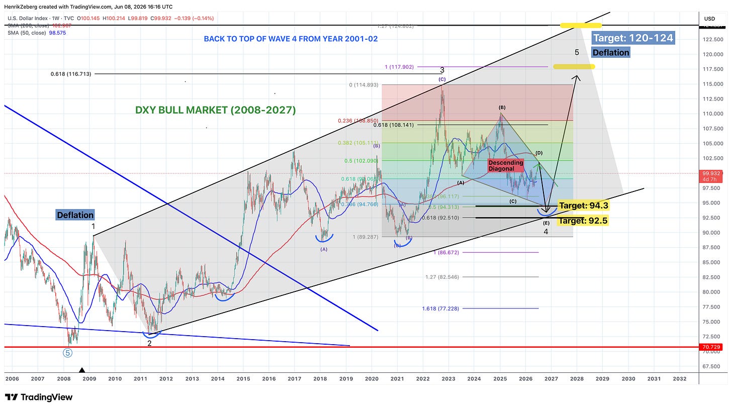 US Dollar Index (DXY) - Elliott Wave Analysis