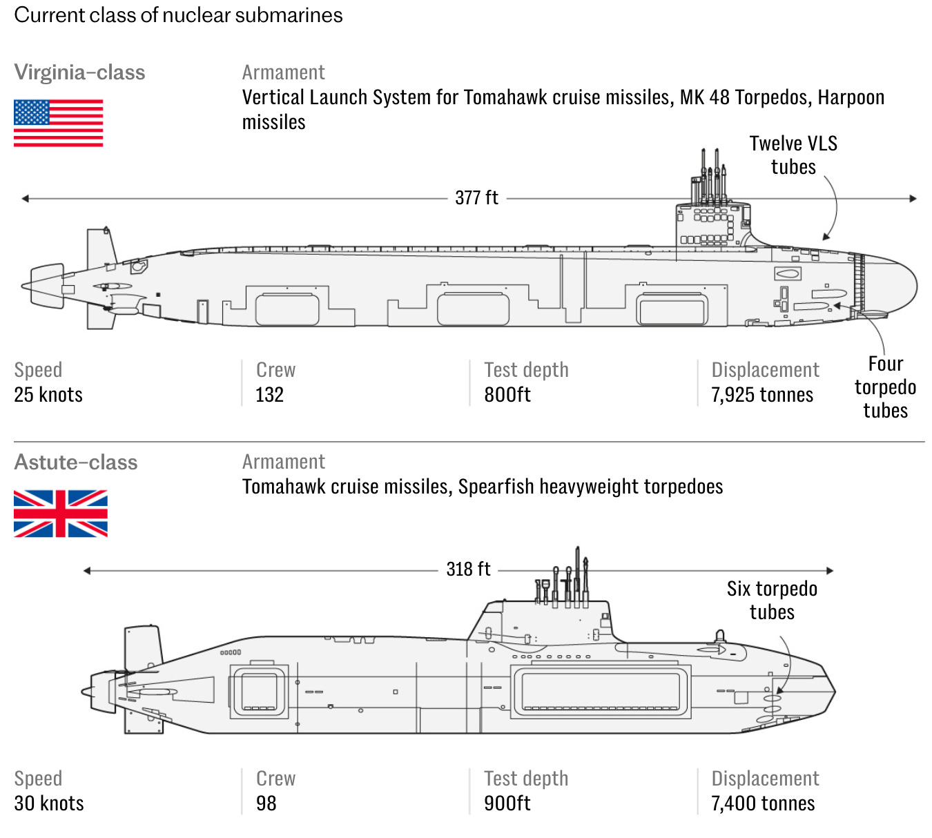 AUKUS: Nuclear Submarines Are to Conventional Ones as Machine Guns Are ...