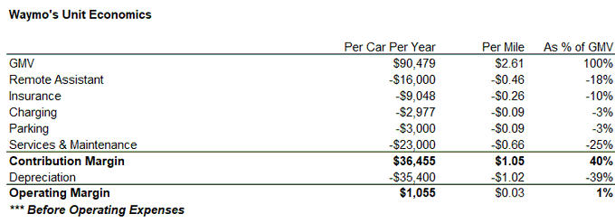 Waymo: Unit Economics - by FD - Robonomics
