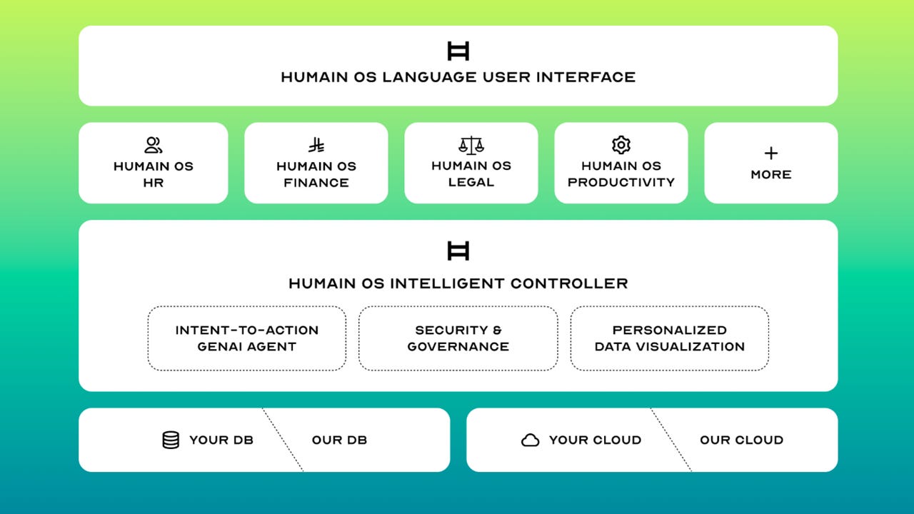 HUMAIN developing game-changing AI OS platform