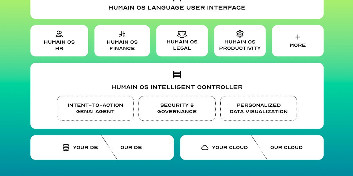 HUMAIN developing game-changing AI OS platform