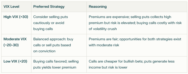 Using the VIX to Choose Between Long Calls and Short Puts: A Volatility ...