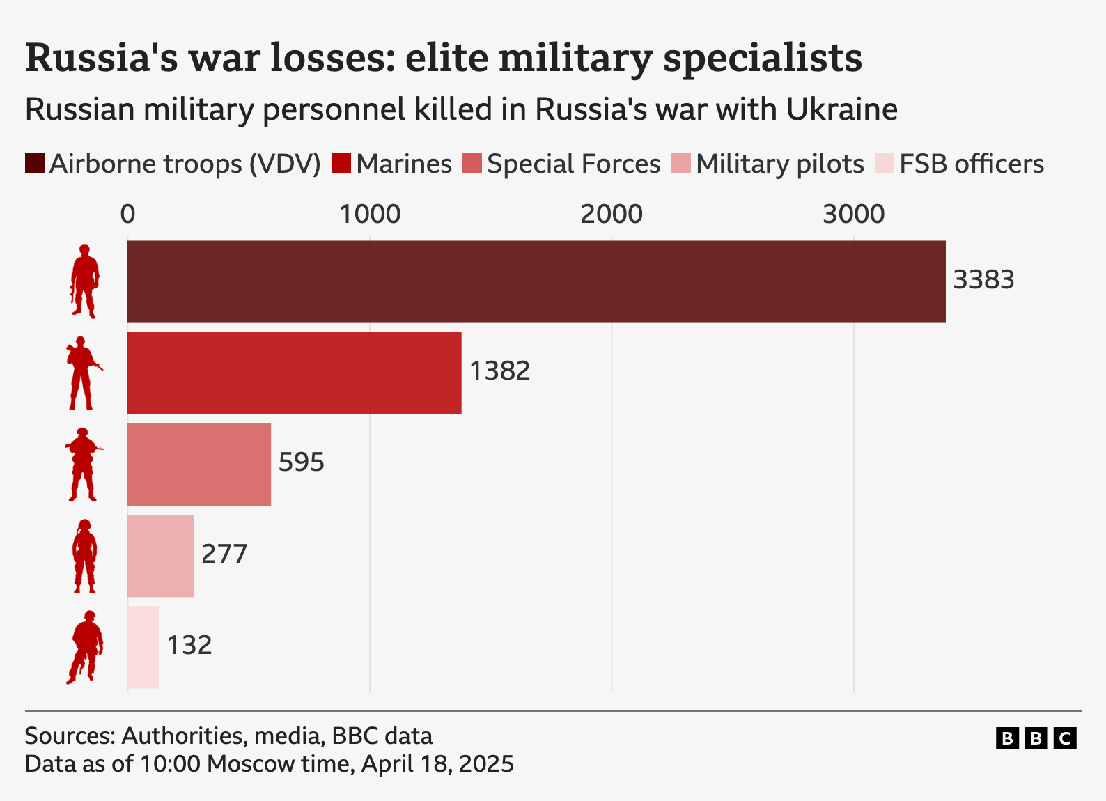 BBC research proves Russia’s confirmed military dead in Ukraine exceeds ...