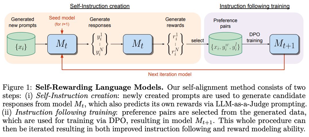 Online versus Offline RL for LLMs