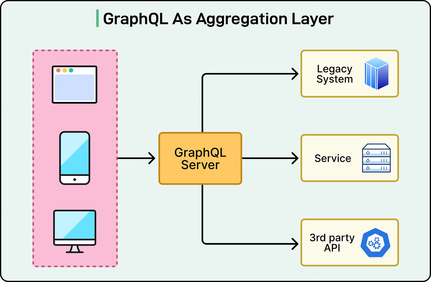 GraphQL 101: API Approach Beyond REST