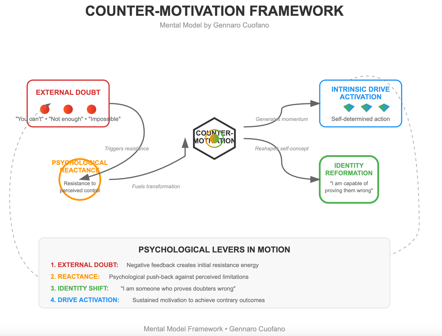 The Power of Counter-Motivation - by Gennaro Cuofano