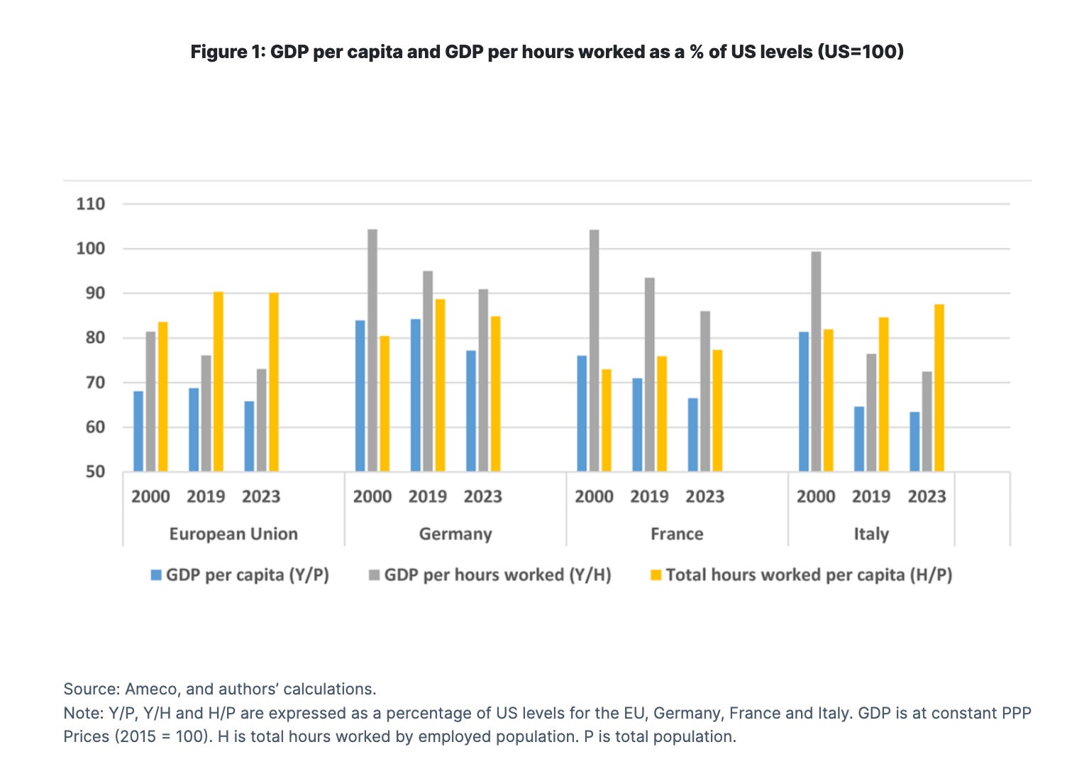 Chartbook 420 Is "decline" really Europe's problem. Or is Europe the ...