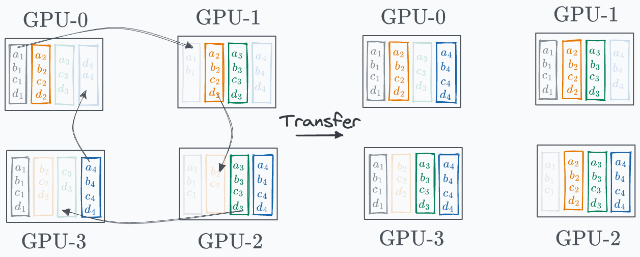 All-Reduce and Ring-Reduce for Model Synchronization in Multi-GPU Training