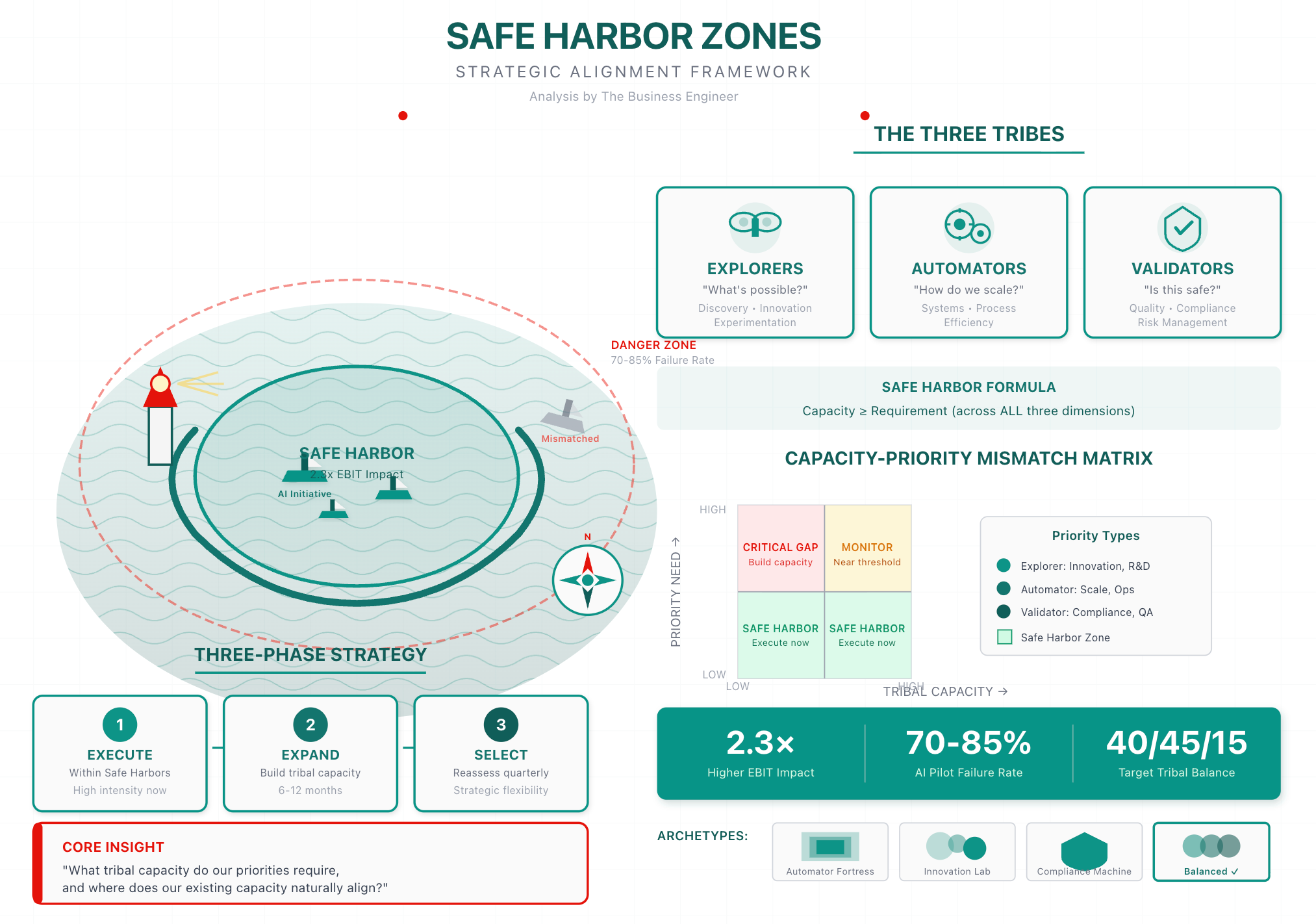 Safe Harbor Zones Framework - by Gennaro Cuofano