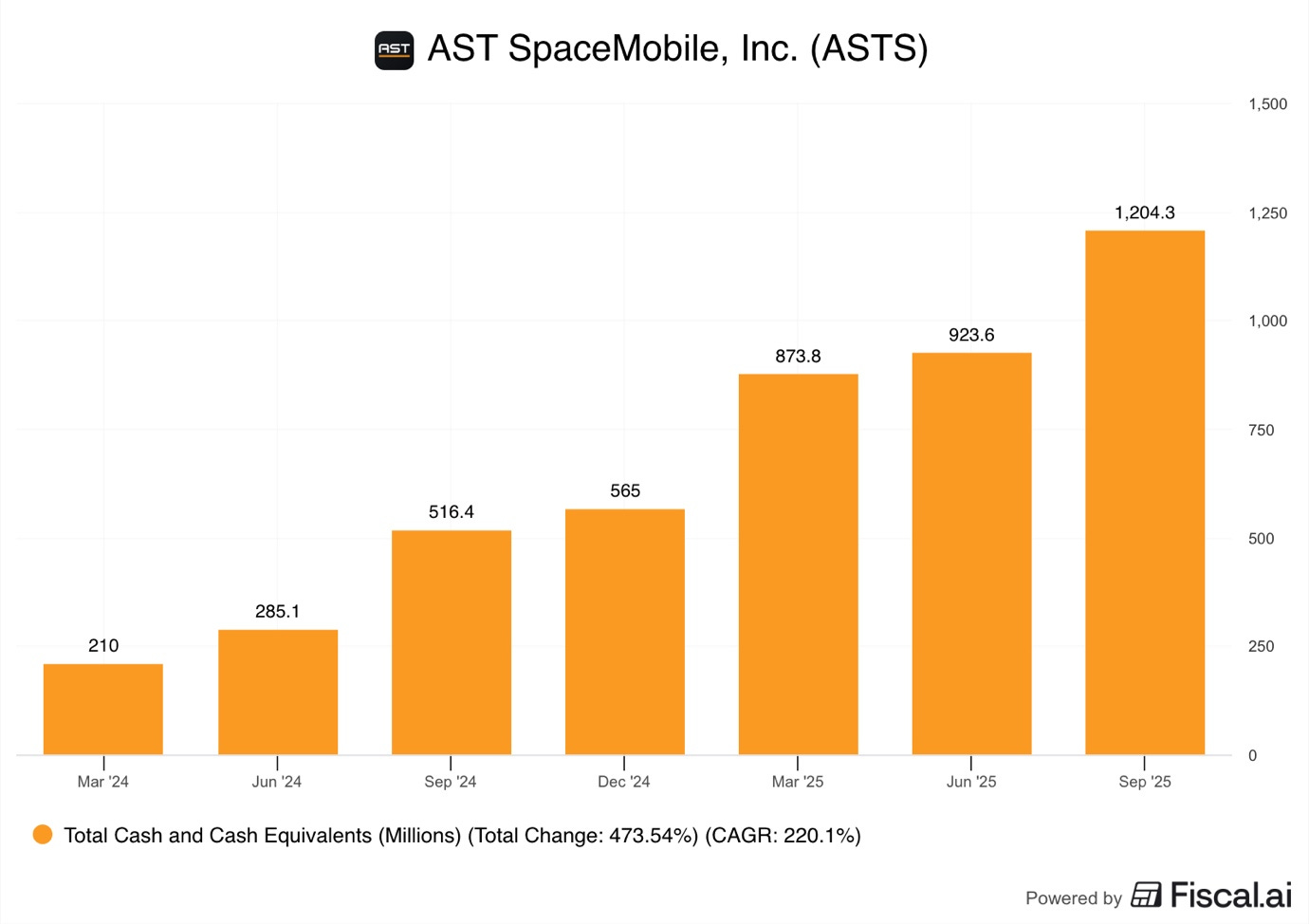AST Space Mobile Investment Case! - by Ray Myers