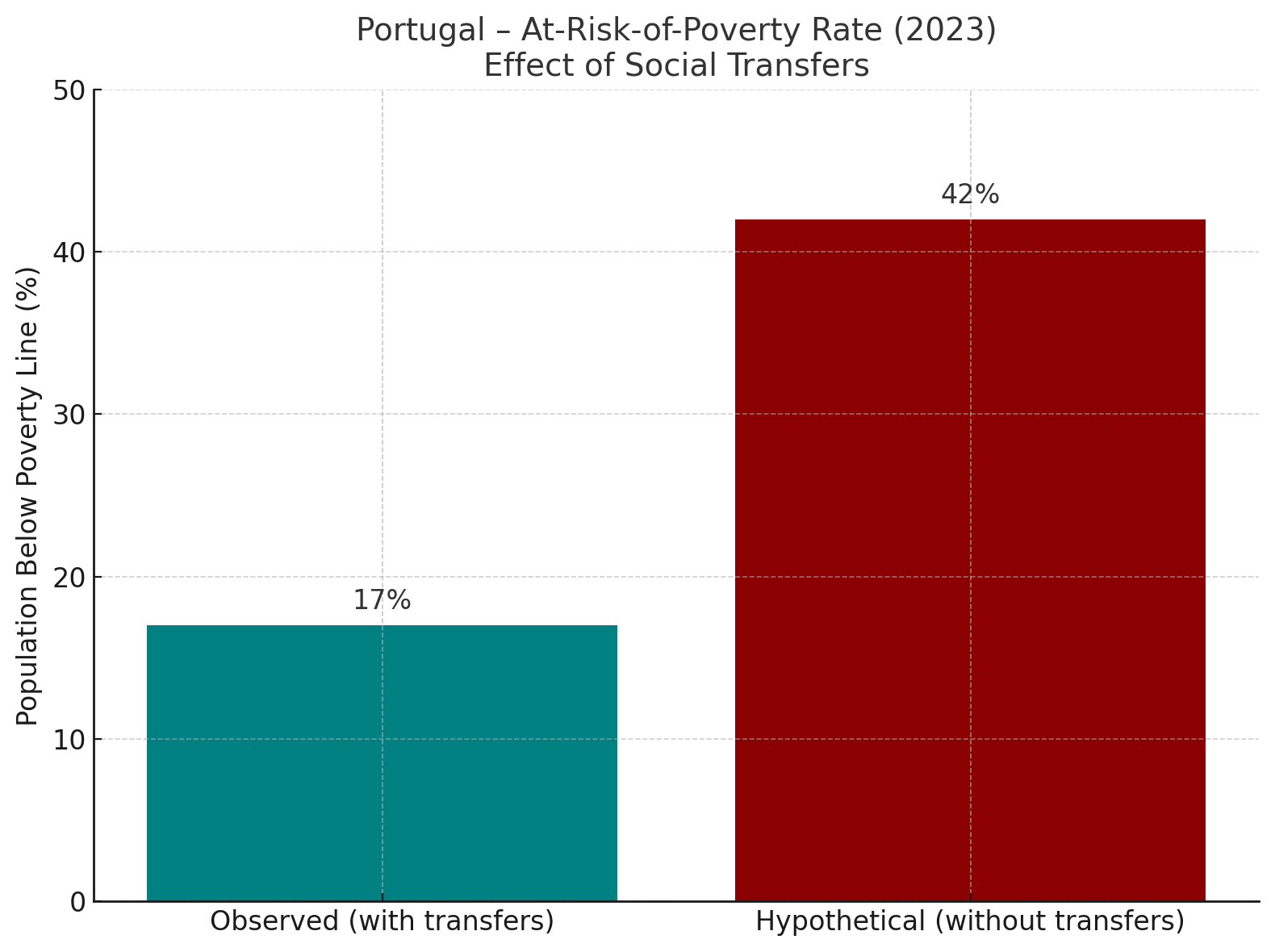 Affordability and Poverty in Portugal (2000–2025)