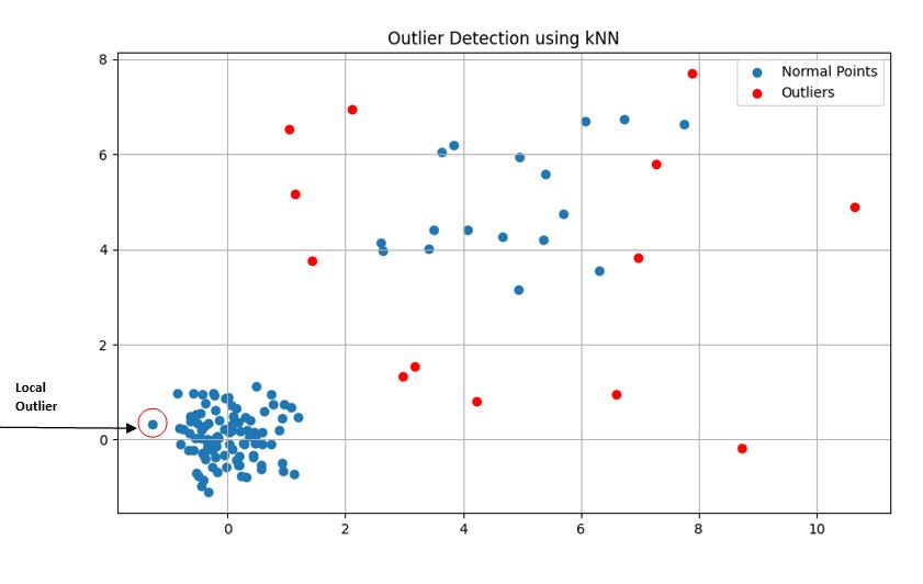Outlier Detection: Methods to Identify and Handle Anomalies in Data