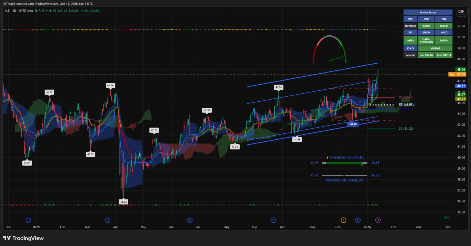 Tech Pressure Fuels Short-Term Market Choppiness by OSTradeZ