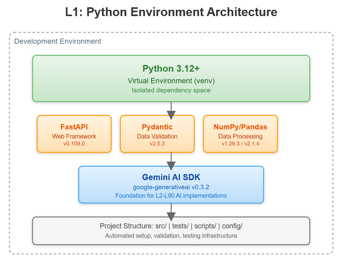 Lesson 1: Python Setup for AI - Enterprise Development Environment