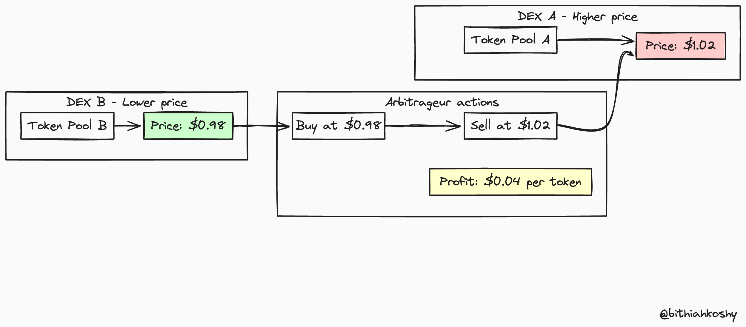 The Price Of Stability: How Stablecoins Maintain Their Pegs