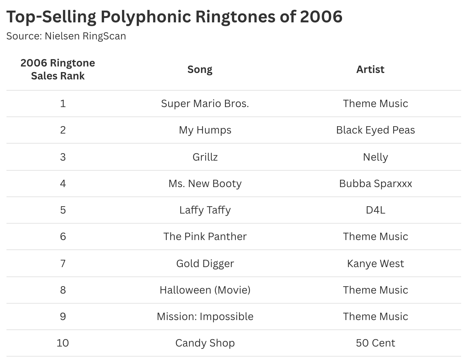 The Rise and Fall of Music Ringtones: A Statistical Analysis