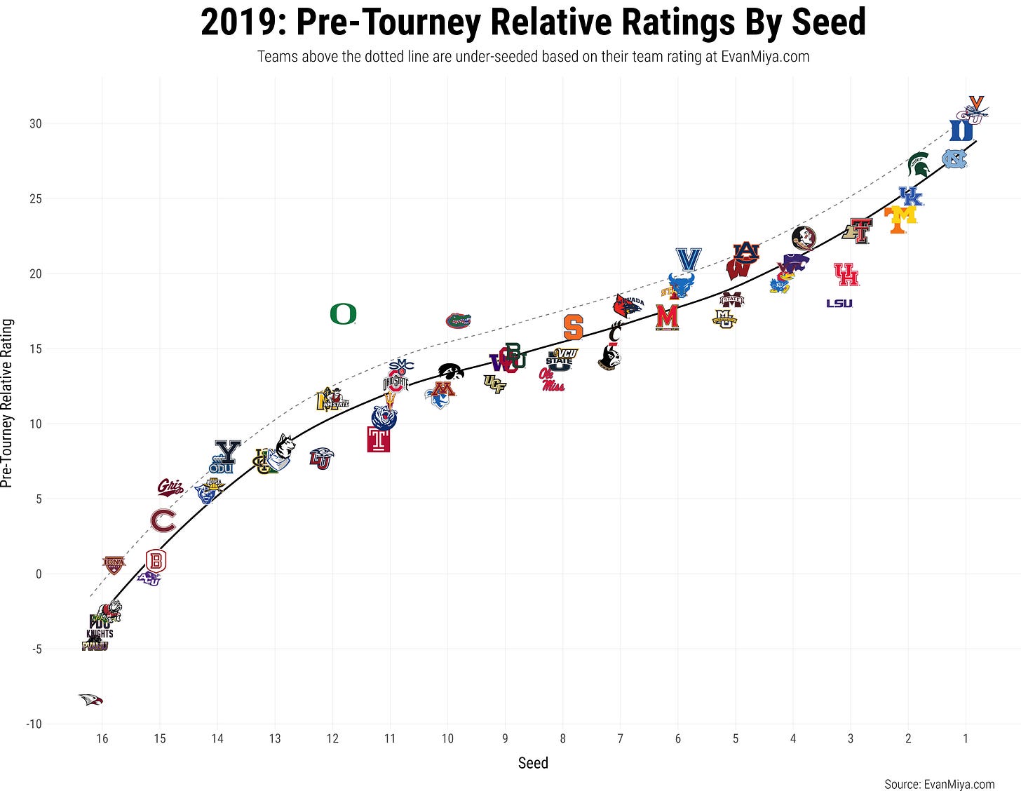 The Key To Your Bracket: Relative Ratings