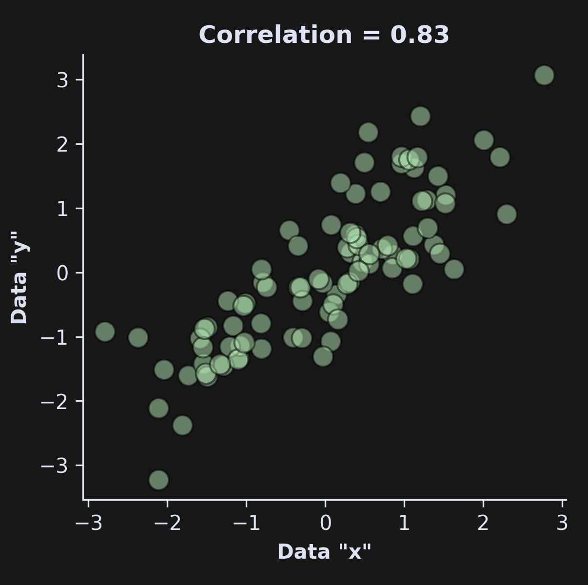 Correlation vs. cosine similarity - by Mike X Cohen, PhD