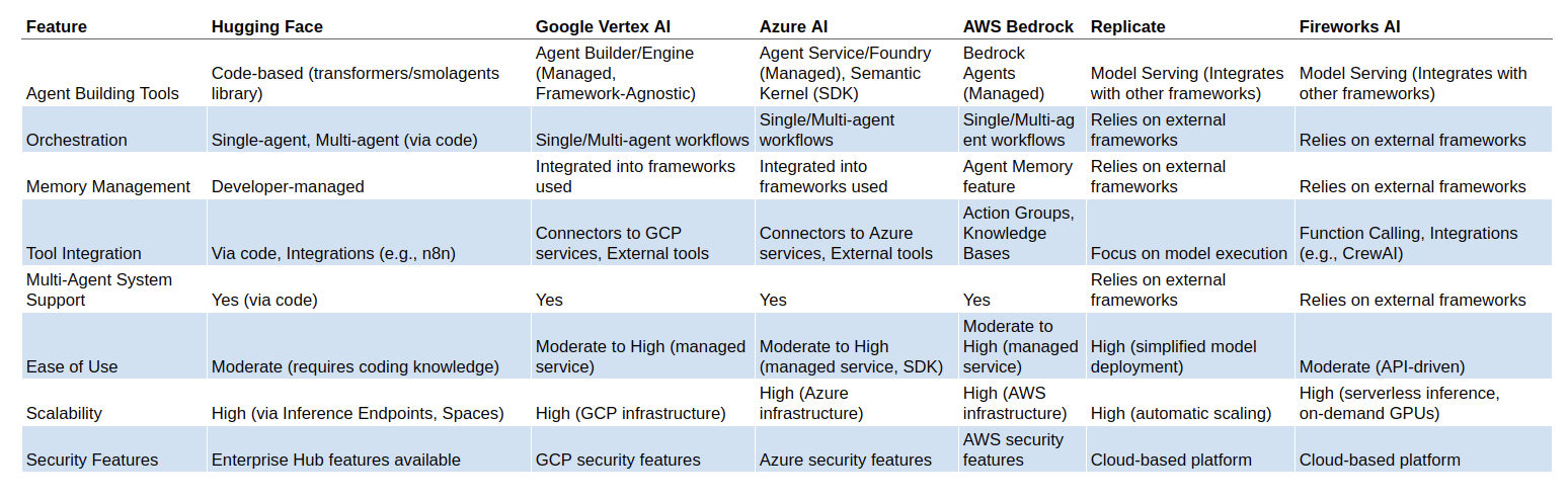 Comparing 6 Leading Platforms for Hosting Autonomous AI Agents in 2025