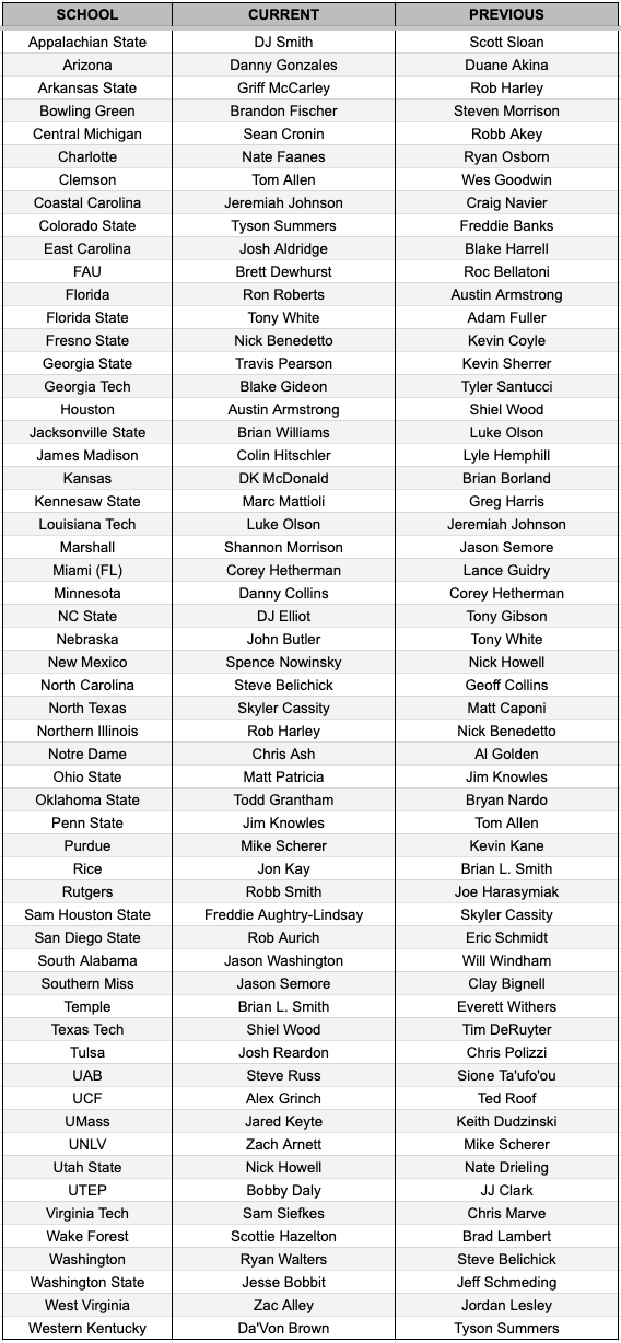 Every Coaching And Coordinator Change For The 2025 College Football Season
