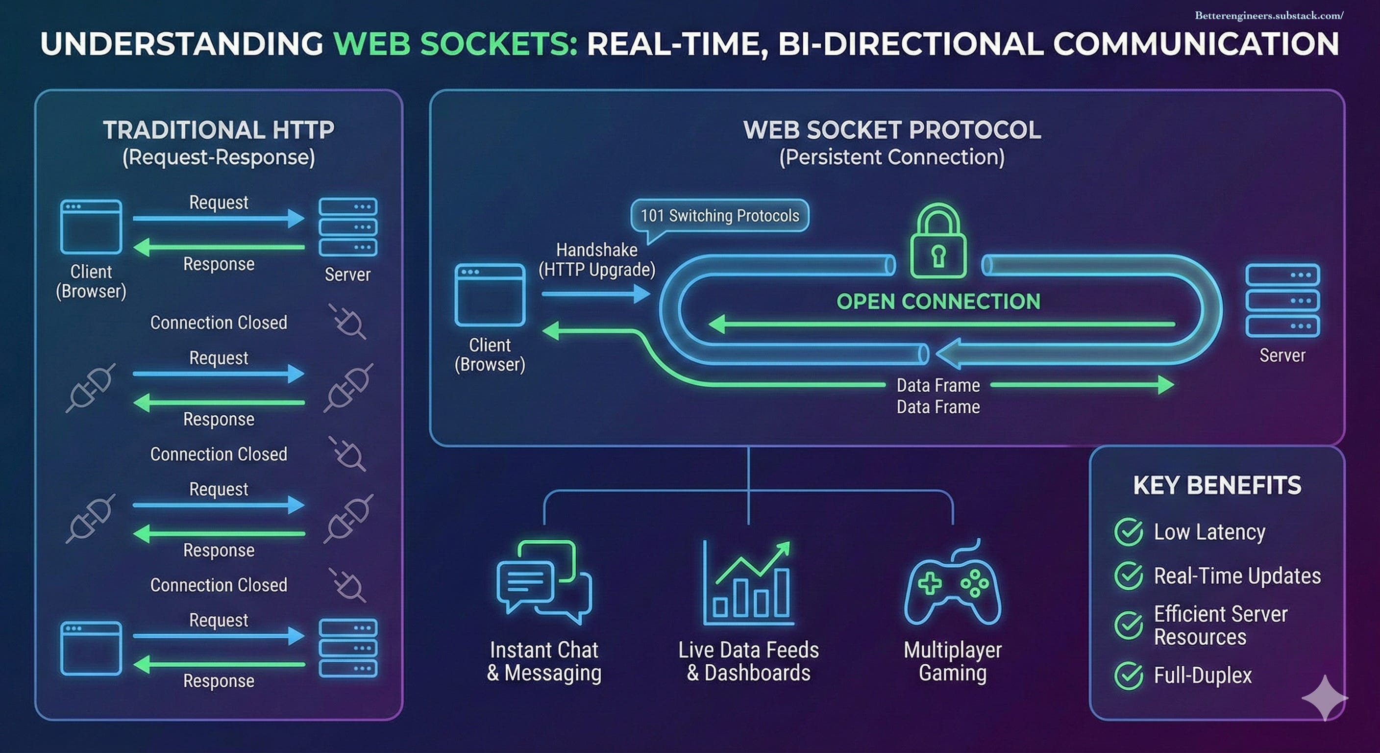 How to write a WebSocket Server in Simple Steps