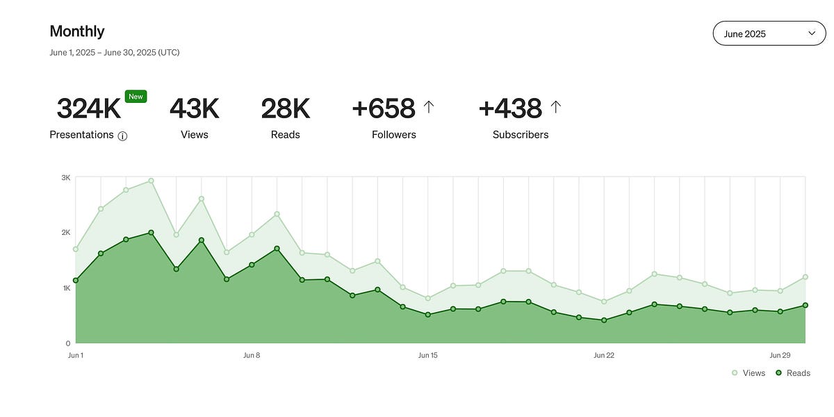 Medium Adds “Presentations” to Stats - Letters by Burk