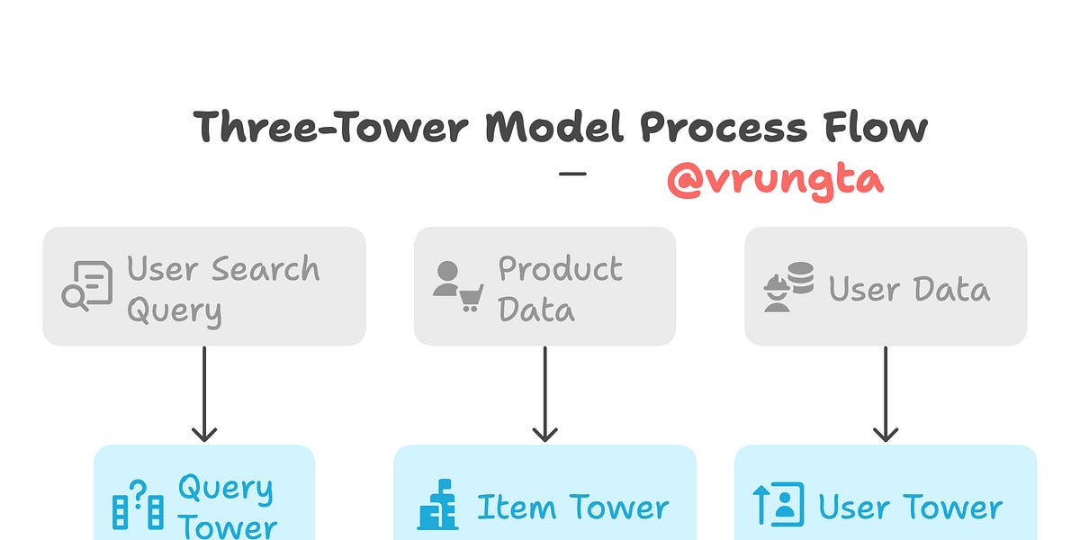 How ML Ranking Algorithms Work - by Vikash Rungta