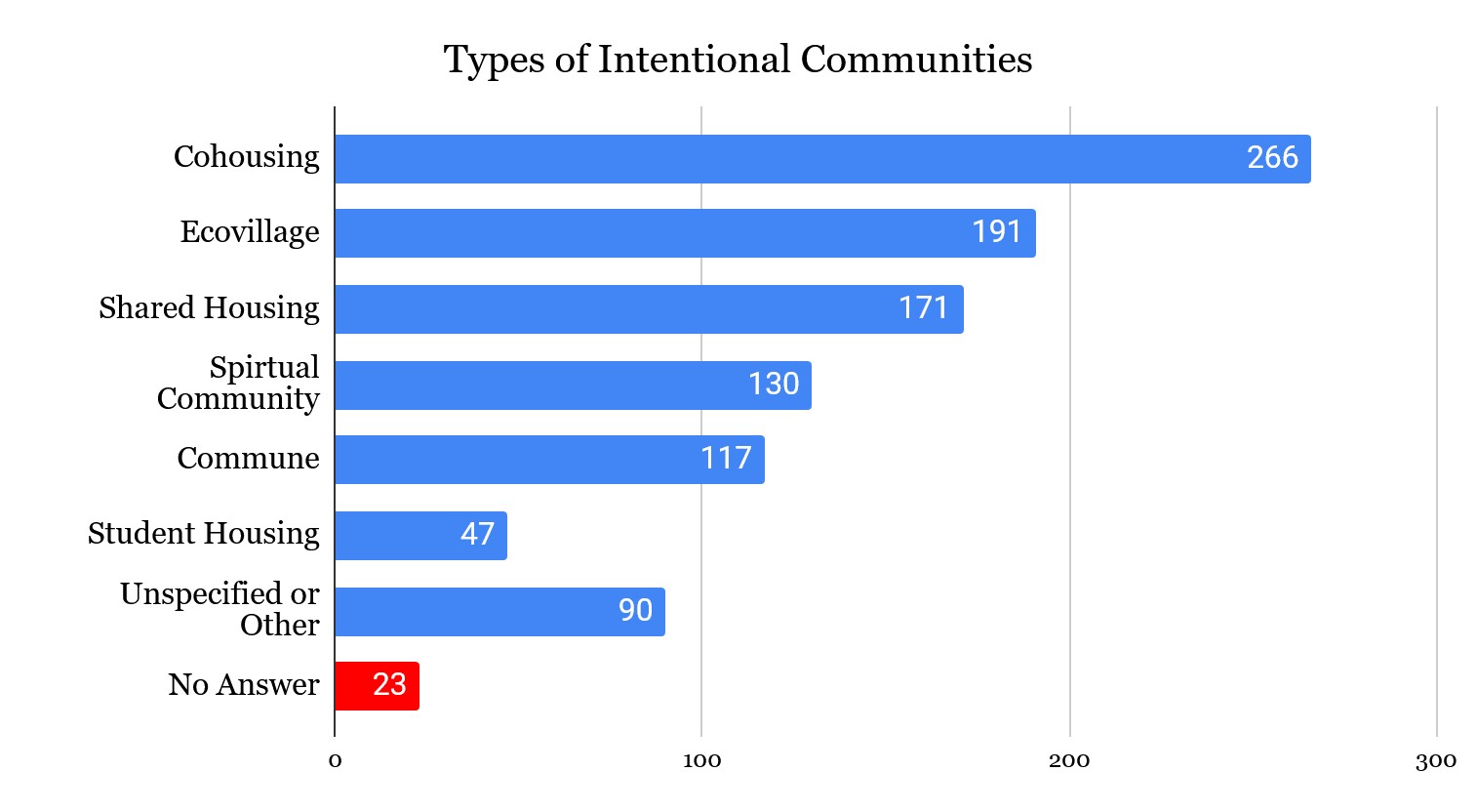 What's the Typical Intentional Community Like?