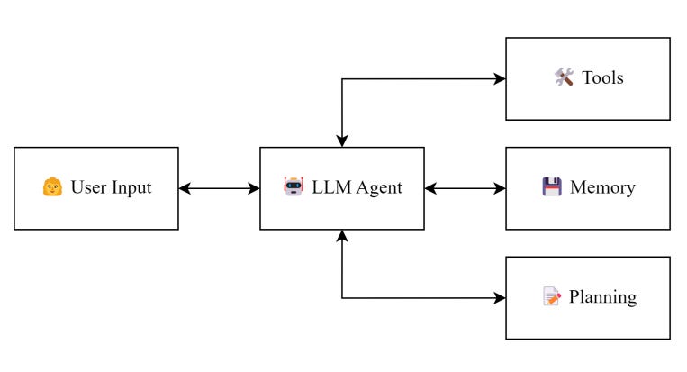 What Are Agentic LLMs? A Comprehensive Technical Guide