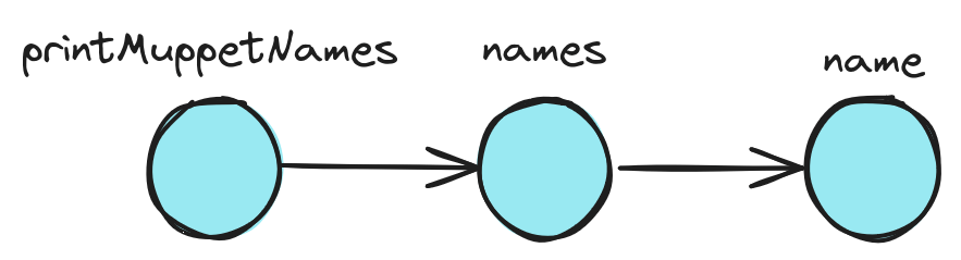 The Dependency Graph - by Ben Christel
