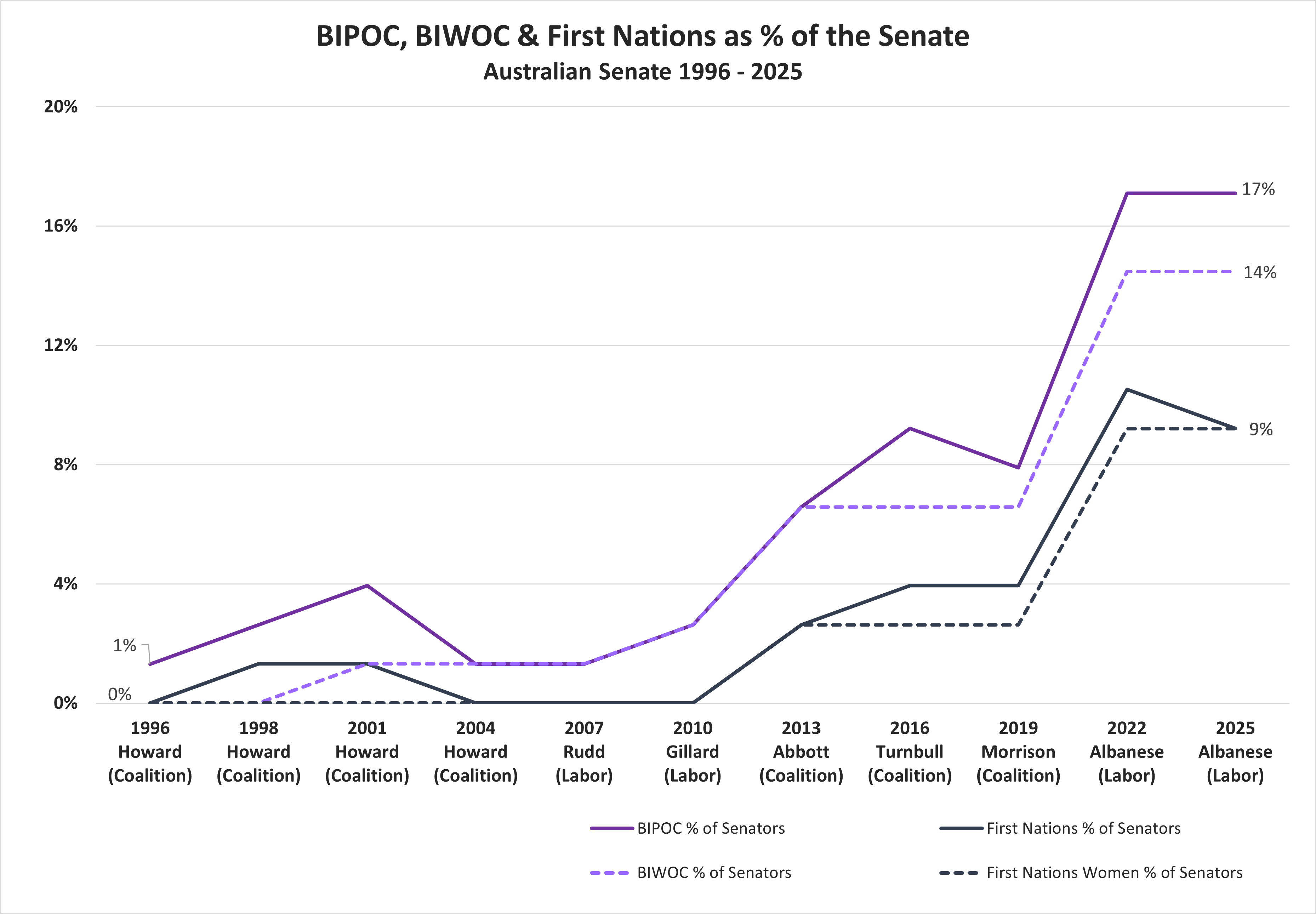 Who Gets a Seat? Australia’s Senate, by the numbers