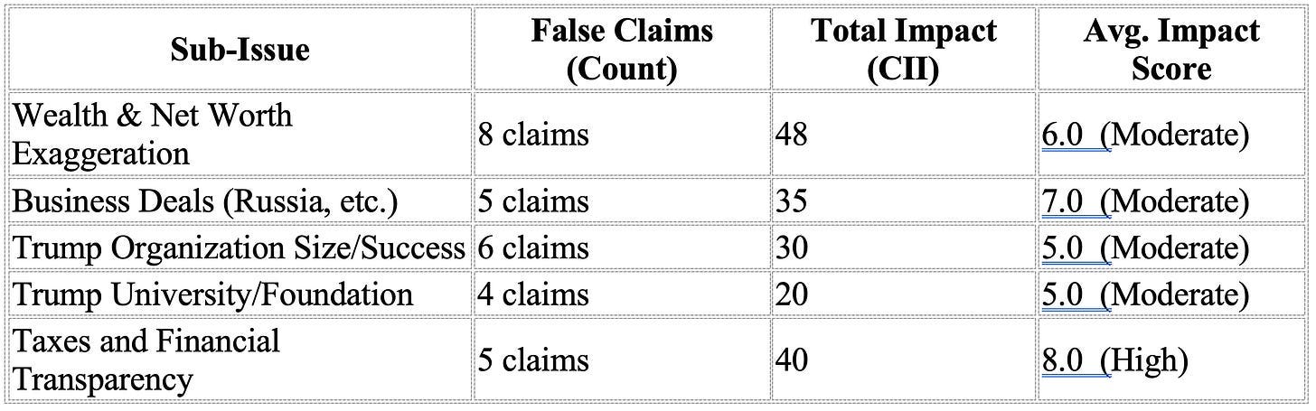 Trump Lies Scorecard (2015–2025): A Pretty Comprehensive Fact-Checked ...