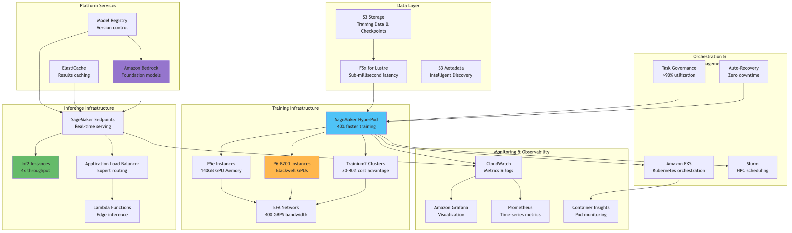 Analysis of LLM Architectures and AWS for Training and Inference Pipelines
