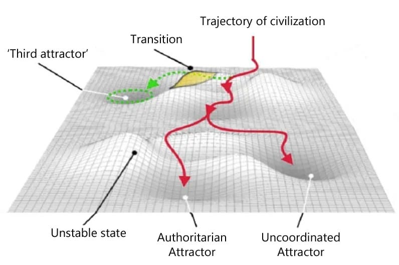 Dynamical Systems and Civilizational Crisis