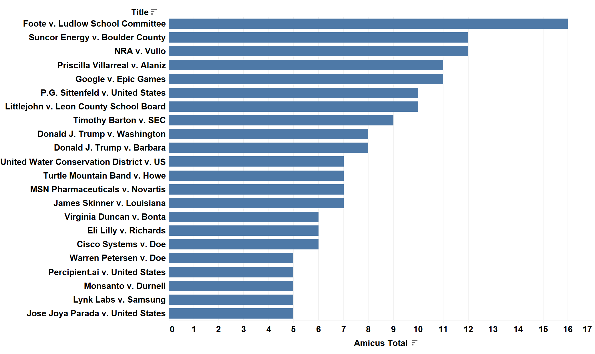 Predicting Supreme Court Certiorari Grants: A Data-Driven Approach to ...