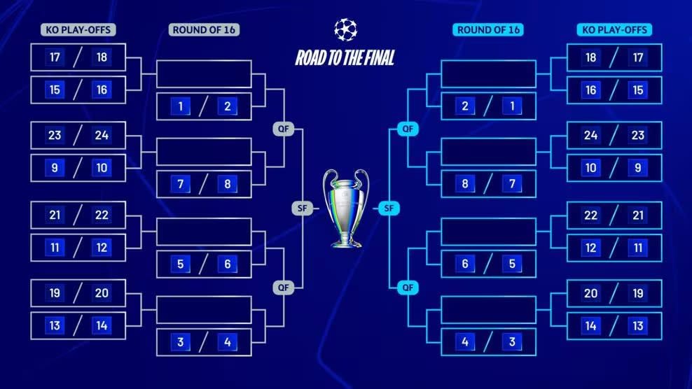 UEFA’s Champions League Knockout Bracket Explained: What You Need to Know.